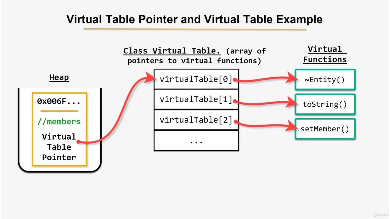 4 Virtual Member Functions - YouTube