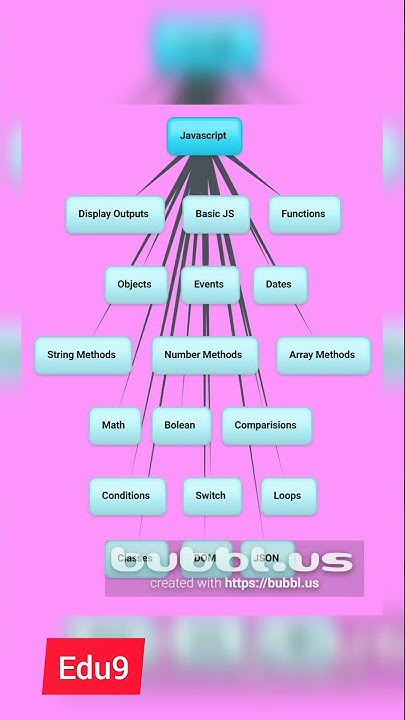 Javascript in seconds | javascript mindmap | Trick to remember ...