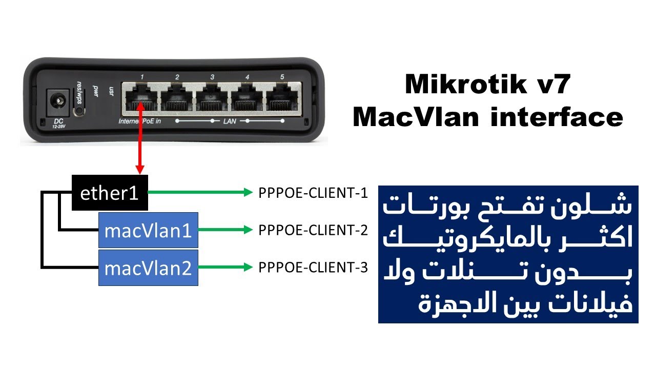مايكروتيك - شلون تفتح ايثرات اكثر من خلال خاصية ال macvlan - YouTube