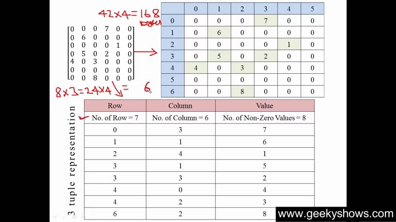 3-Tuple Representation in Data Structure (Hindi) - YouTube