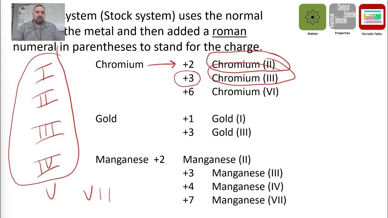Ionic nomenclature with polyatomic ions and transition metals - YouTube