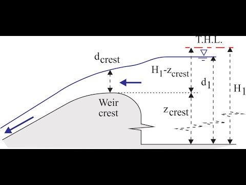 The “weir equation” (2) Its derivation for rectangular dam & weir crest ...