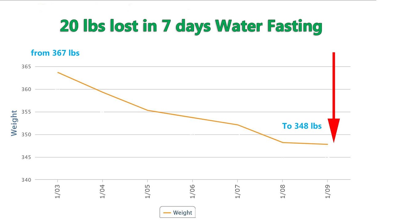 30 Day Water Fast Challenge Day 7 - Back on Track! - YouTube