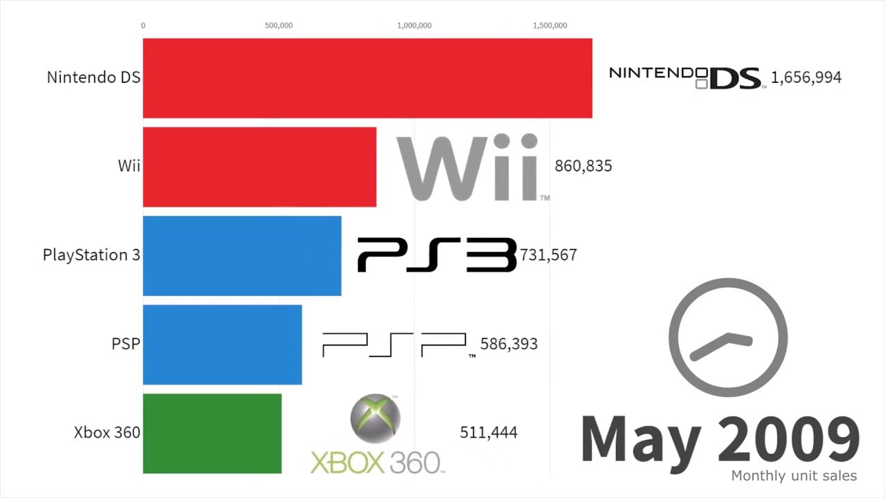The best selling video game consoles between [2004/2019] - YouTube