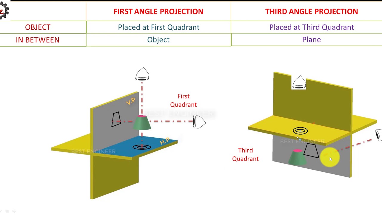 First and third angle projection | Best Engineer - YouTube