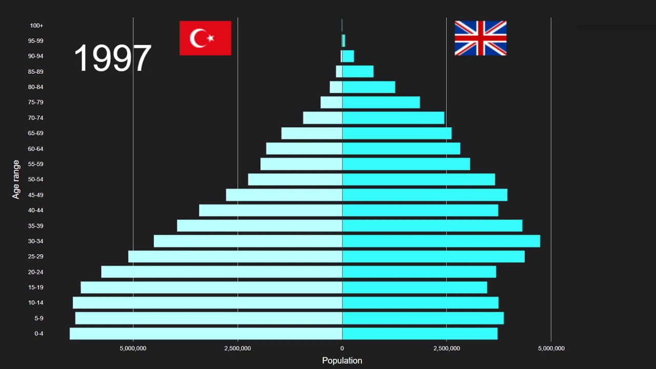 Turkey vs United Kingdom Population Pyramid 1950 to 2100 - YouTube