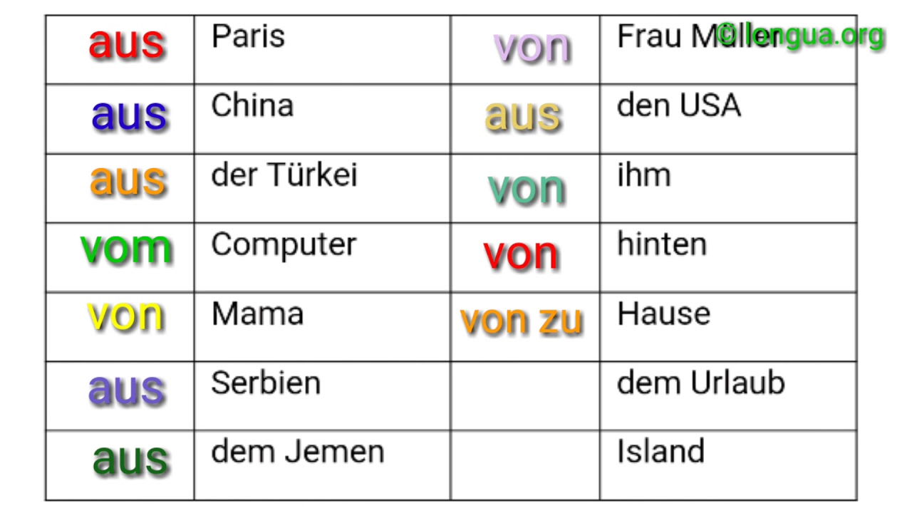 A1, A2, B1, B2 Übungen Präpositionen, aus, von, Richtung ...