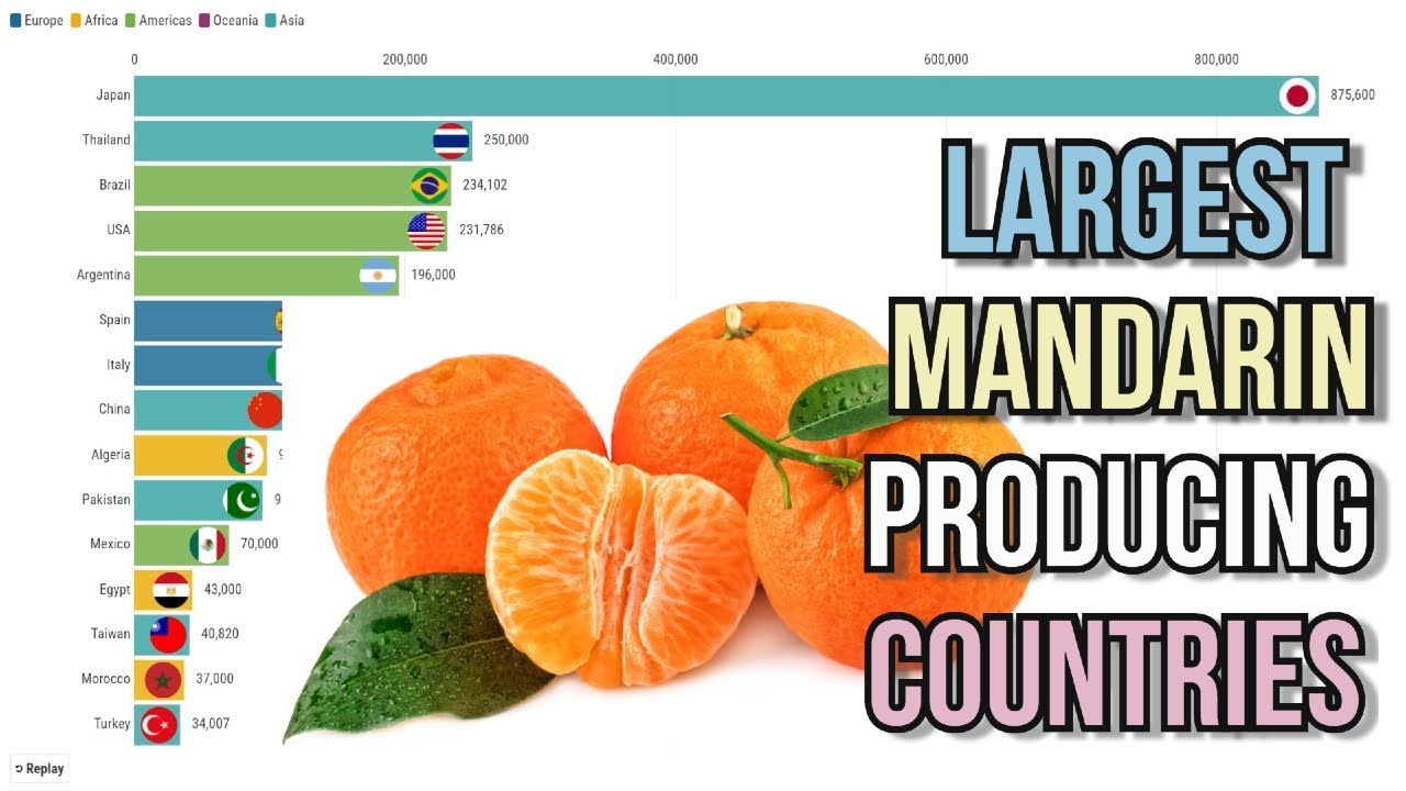 Largest mandarin and tangerine producing countries - YouTube