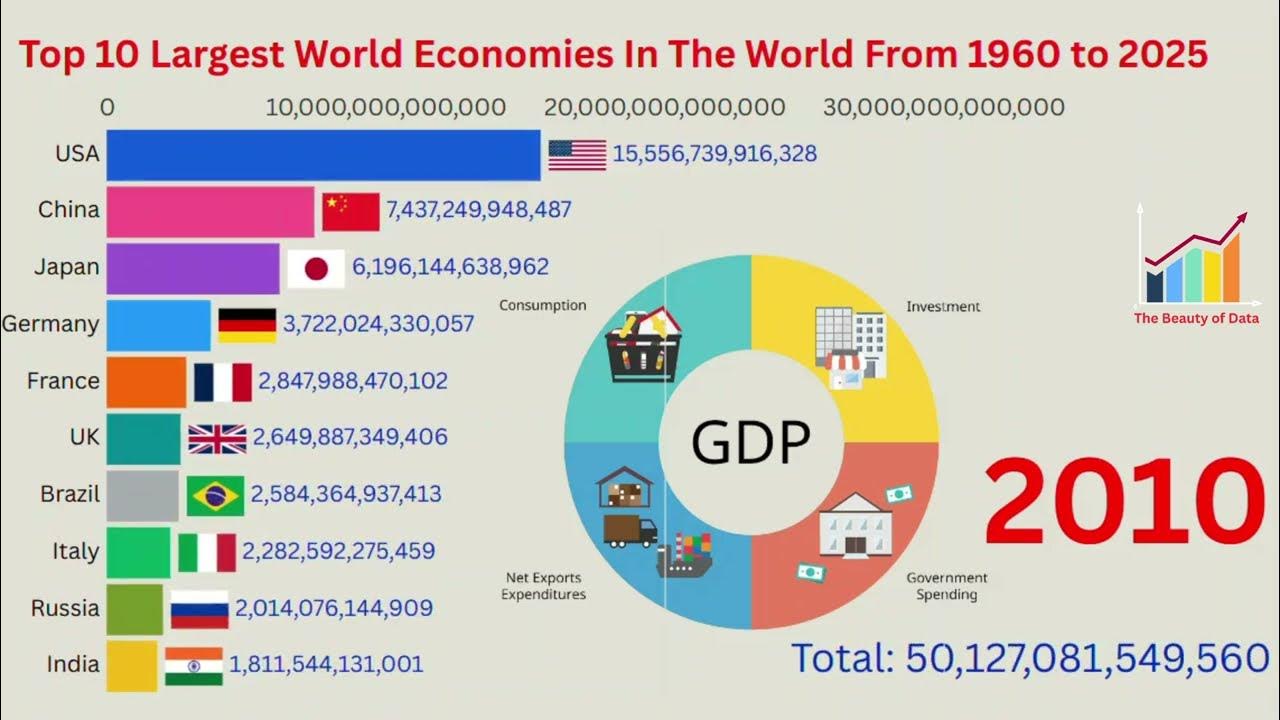 Top 10 Largest World Economies In The World From 1960 To 2025 (GDP Nominal) - YouTube