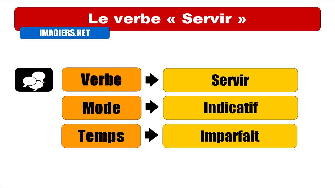 FRENCH VERB CONJUGATION Servir YouTube french-verb-conjugation-servir-youtube