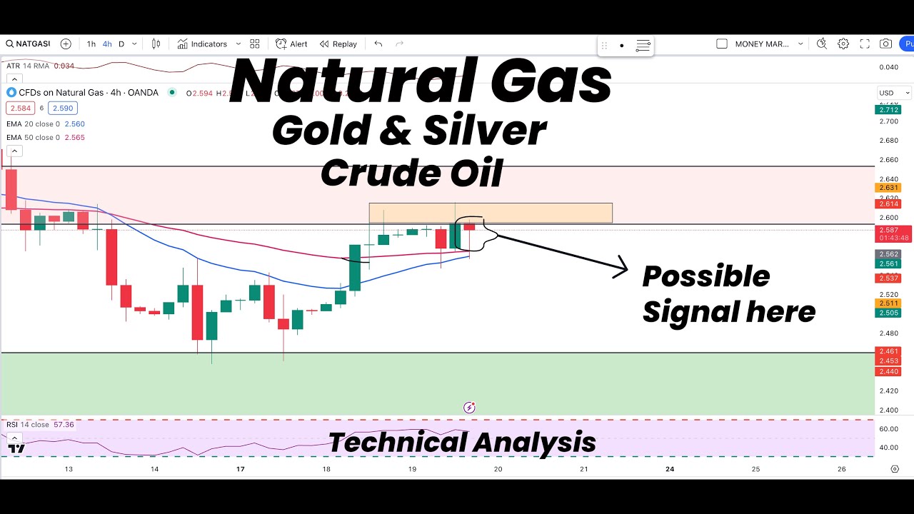 Natural Gas Possible Signal | Gold | Silver | Crude Oil | Technical ...