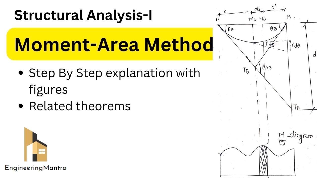 Moment Area method to calculate deflection and slope of a beam ...