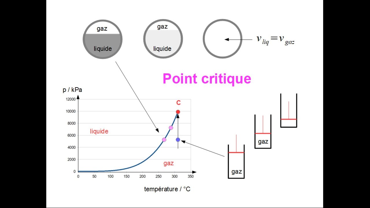 Relation de Clapeyron et ébullition, Point critique - YouTube