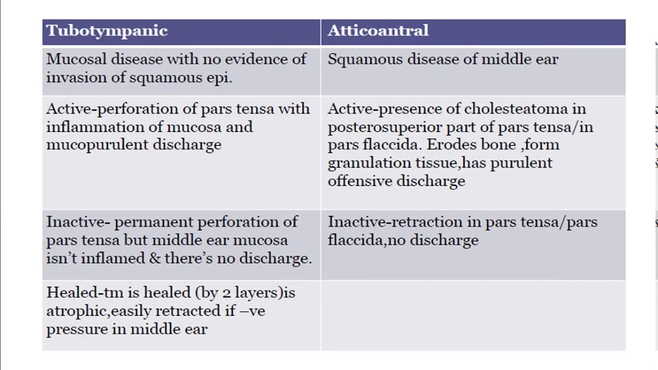 ENT - TOPIC - CHRONIC SUPPURATIVE OTITIS MEDIA [CSOM] - YouTube