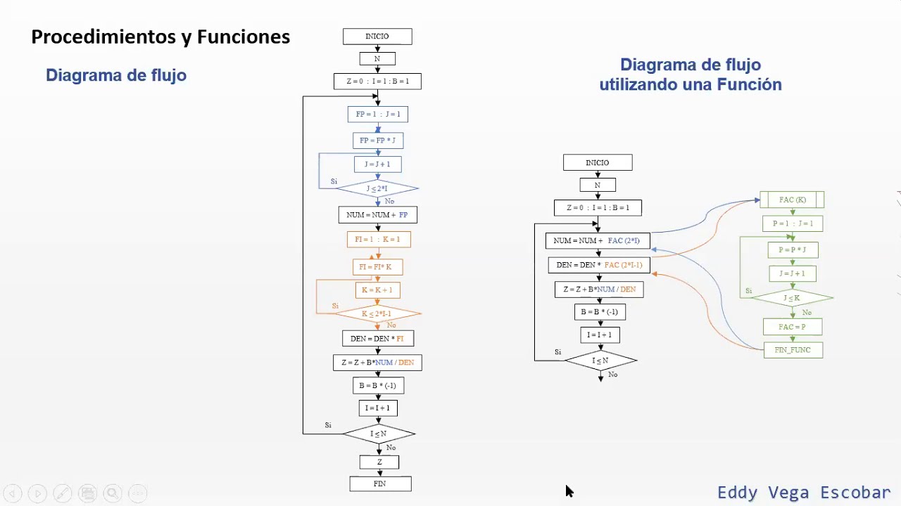 Diagramas de flujo. SERIE FACTORIAL 2 - YouTube