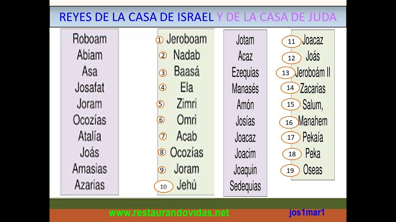 LOS 19 REYES DE LA CASA DE ISRAEL introducción - YouTube