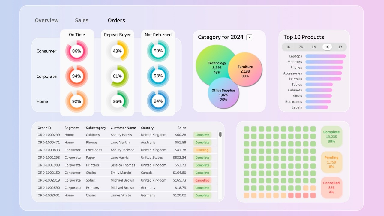 Beyond Basic Charts: Tableau Tutorial for a Modern Orders Tab - YouTube