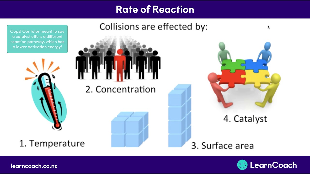 NCEA Chemistry L2 Reactivity: Rate of Reaction - YouTube