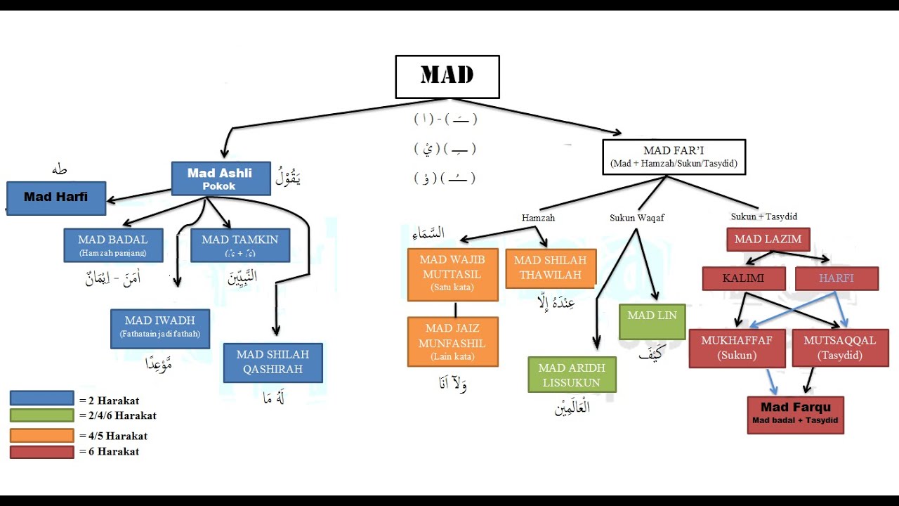 Kajian Mad (Episode 1: Mad Ashli/Thabi'i & Mulhaqat/Yang Mirip Dengan ...