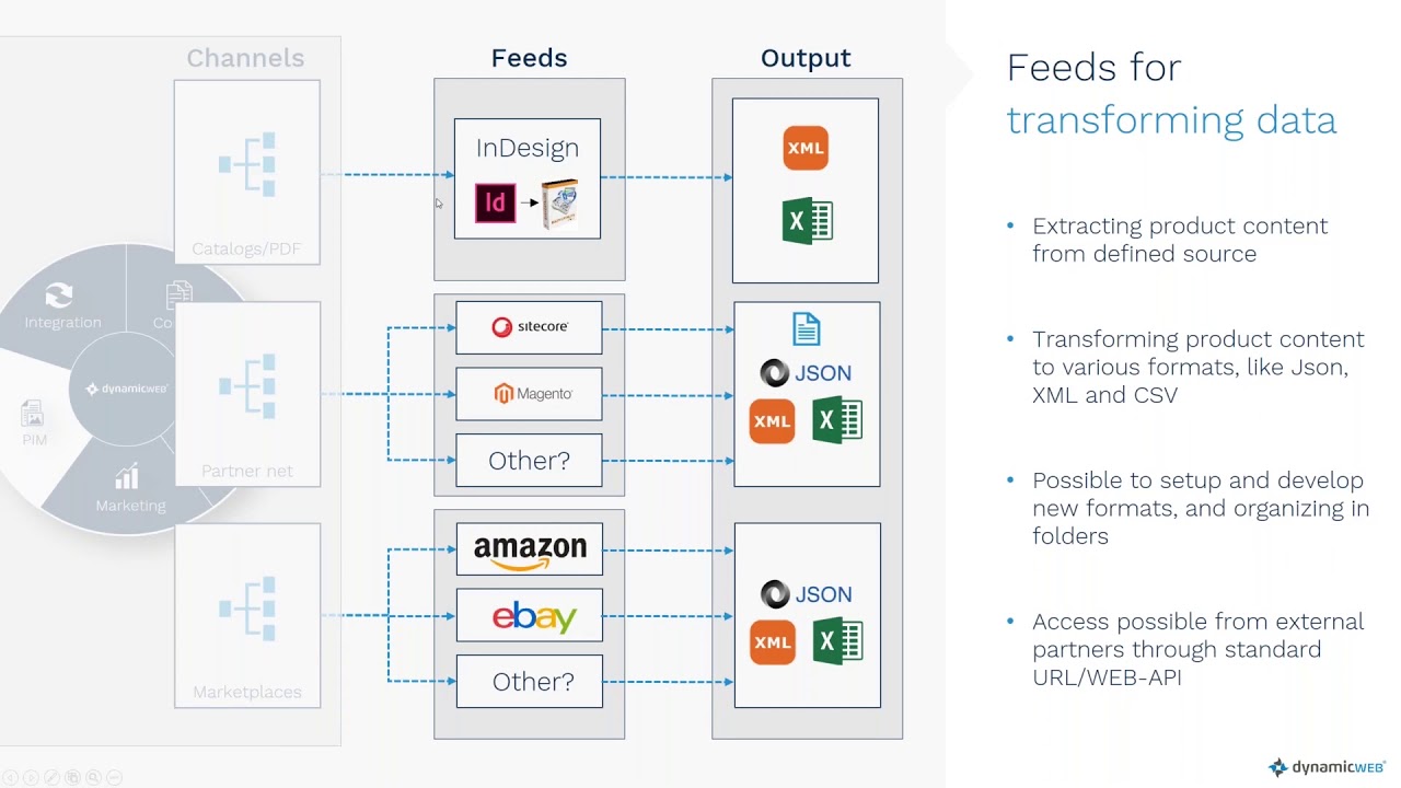 Dynamicweb - How to use PIM Channels and Why You Should Do It - YouTube