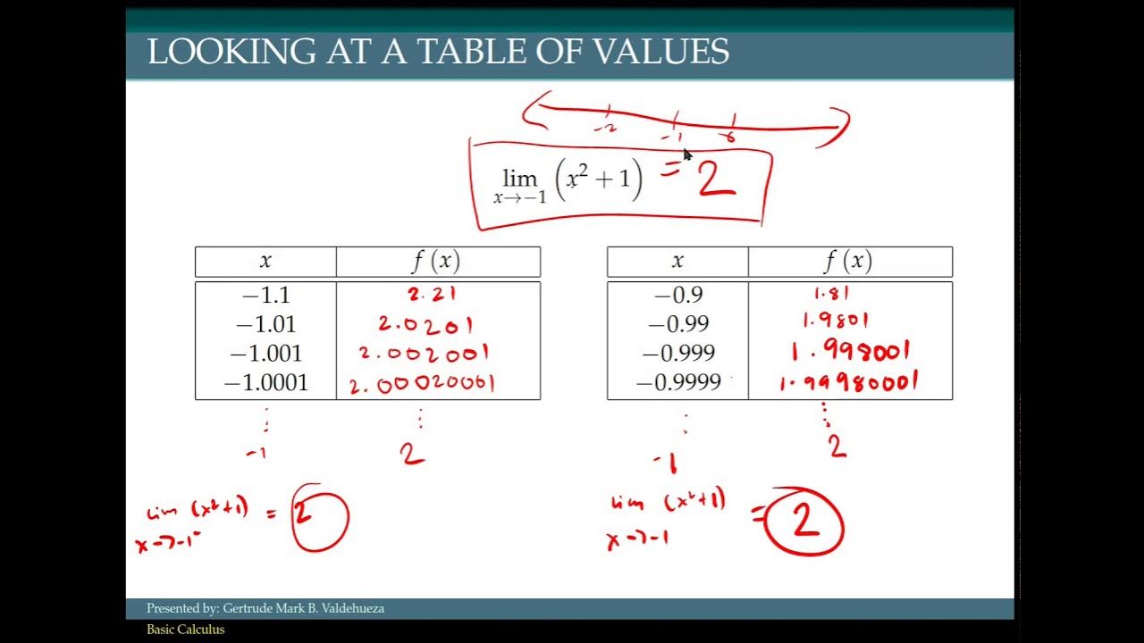 Lesson 1: The Limit of a Function: Theorems and Examples - YouTube