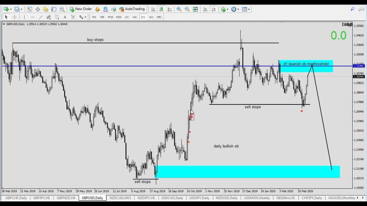 GBPUSD - YouTube