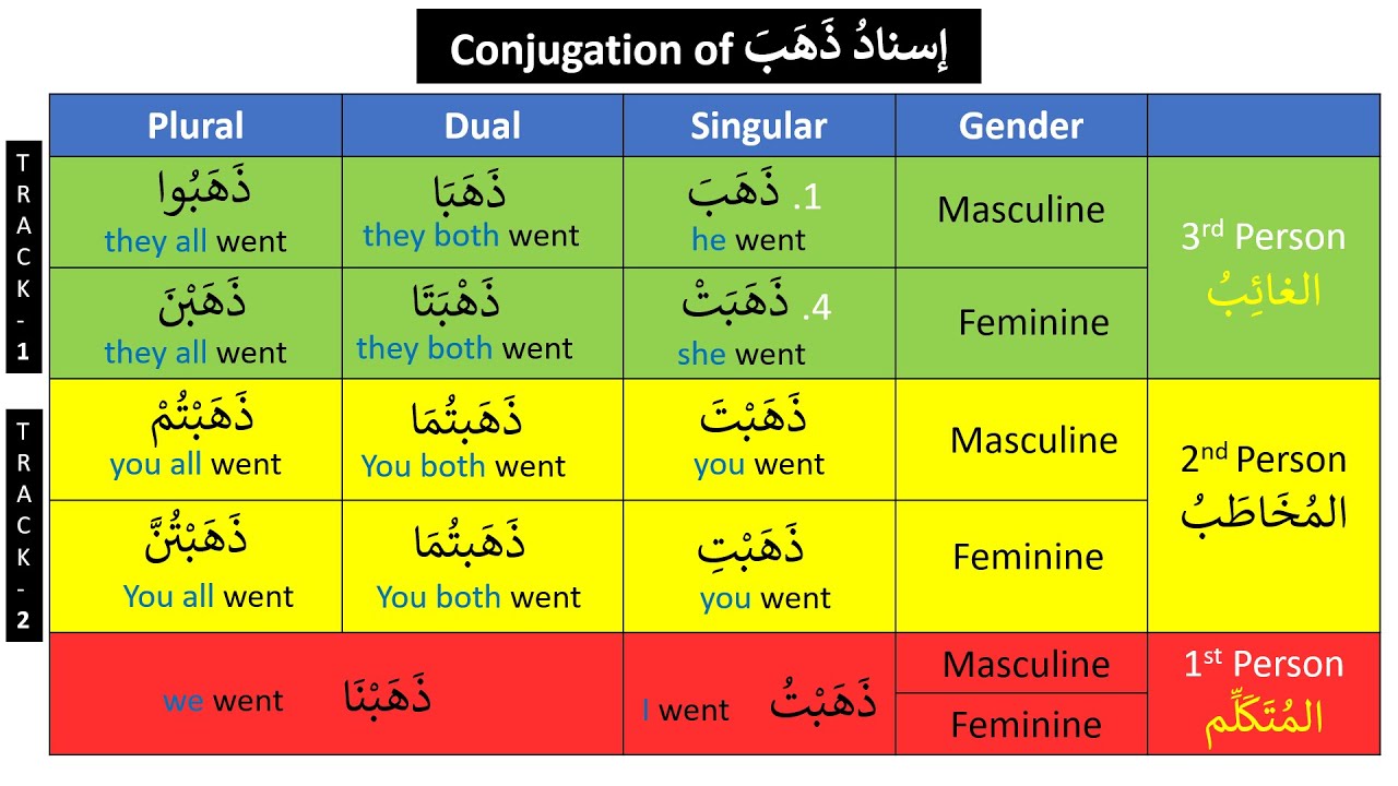 Madinah Arabic Book-2, Lesson 5, Part 4 - YouTube