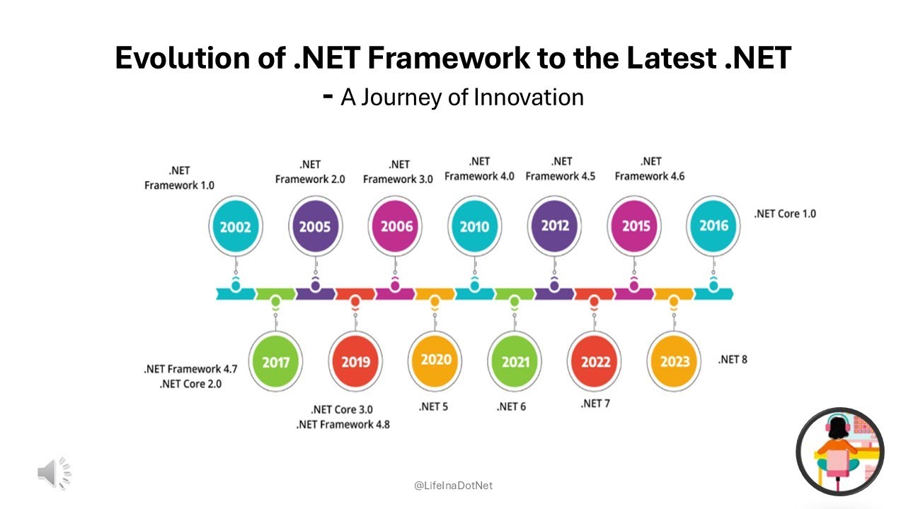 Evolution of .NET | From .NET 1.0 to .NET 9 🚀 - YouTube