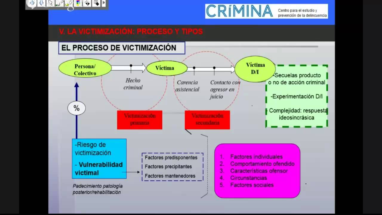 Tipos y procesos de Victimización - YouTube
