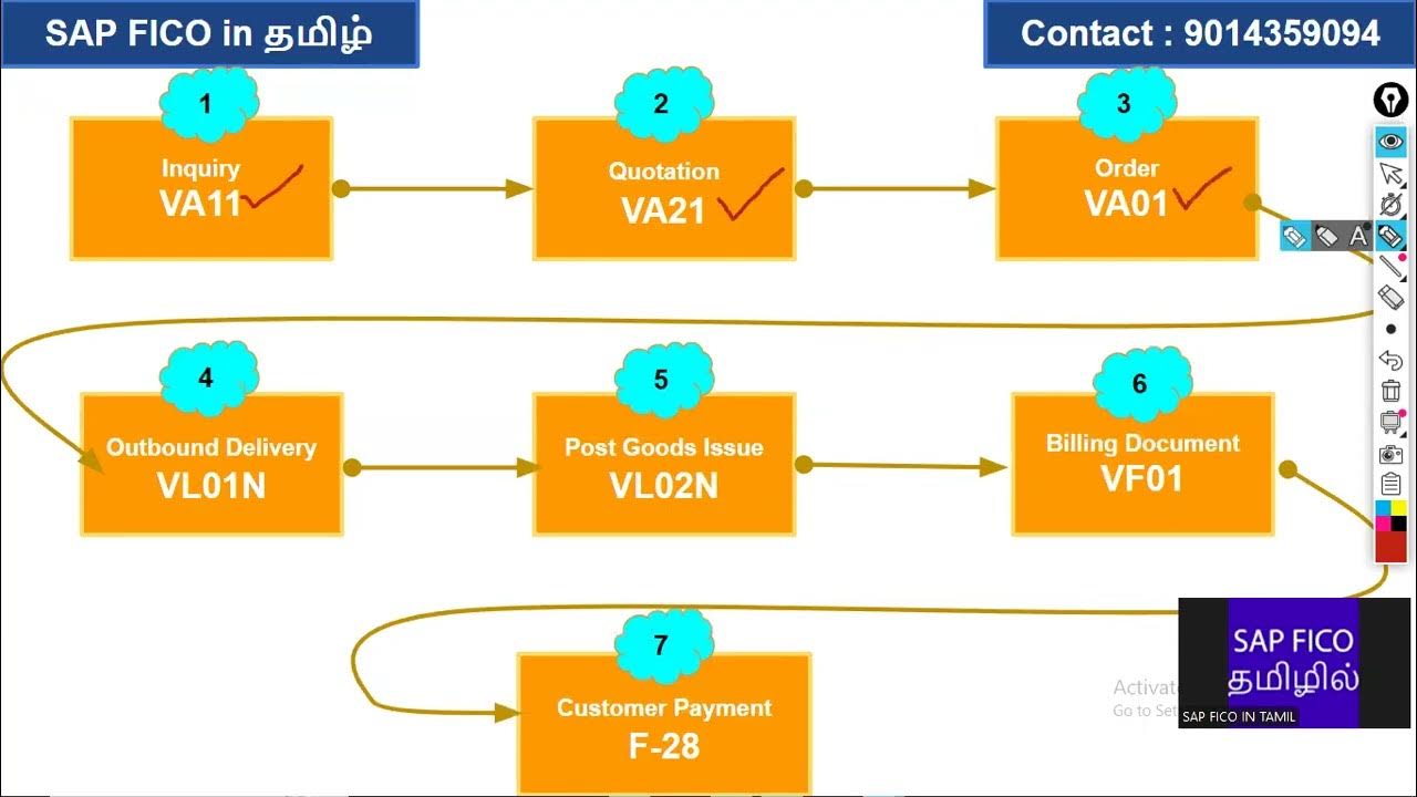 O2C,OTC_ORDER TO CASH Process in SAP ( Inquiry, Quotation, Order etc ...