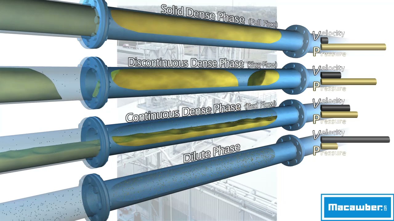 Macawber Engineering, Inc. - Pneumatic Conveying. Dense Phase and ...