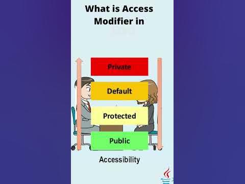 What is Access Modifier in Java | Public, Private,Protected, Default | Most Asked Interview ...