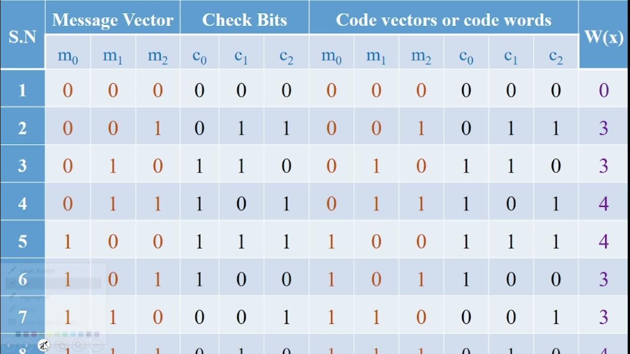 Problem On Block Codes Error Correcting And Detecting Capability Youtube