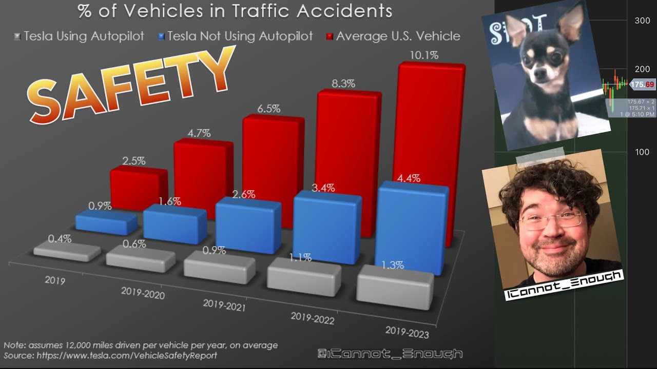 An Updated Tesla Autopilot Safety Chart - YouTube