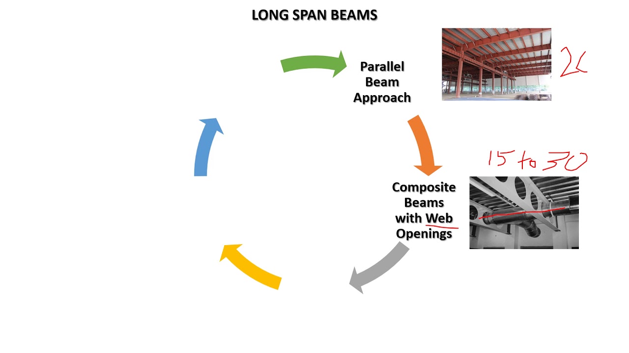 Long Span Beams - YouTube
