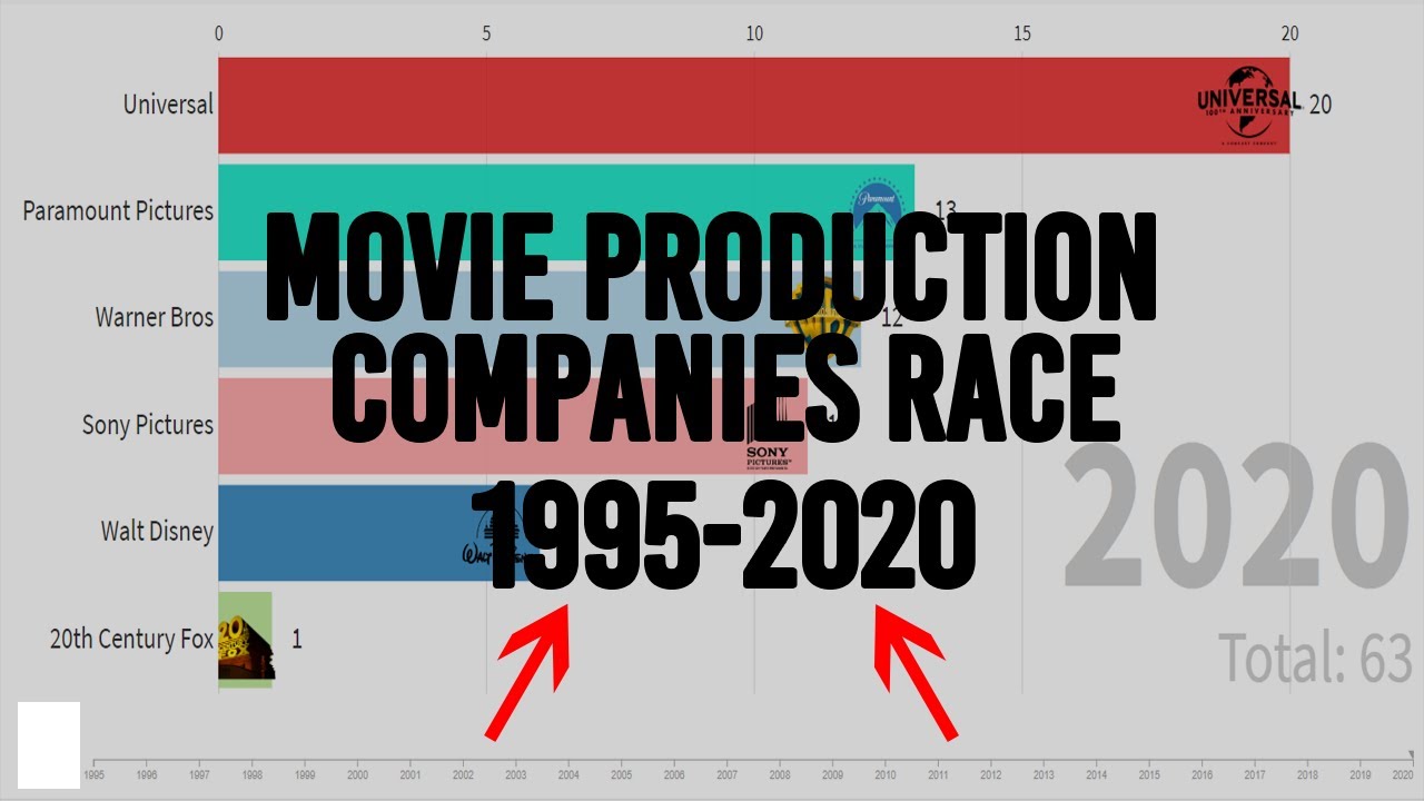 Total Number Of Film Releases By Popular Movie Production Studios 1995 ...