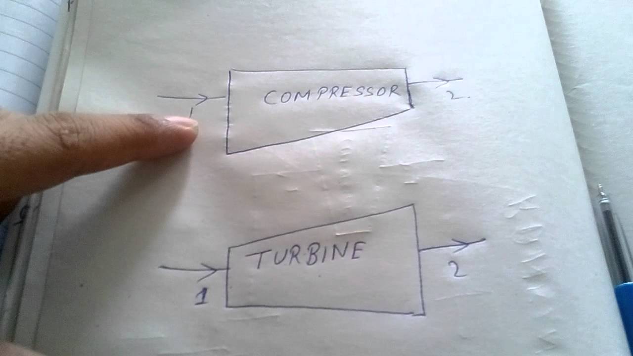 Compressor and turbine symbols - YouTube