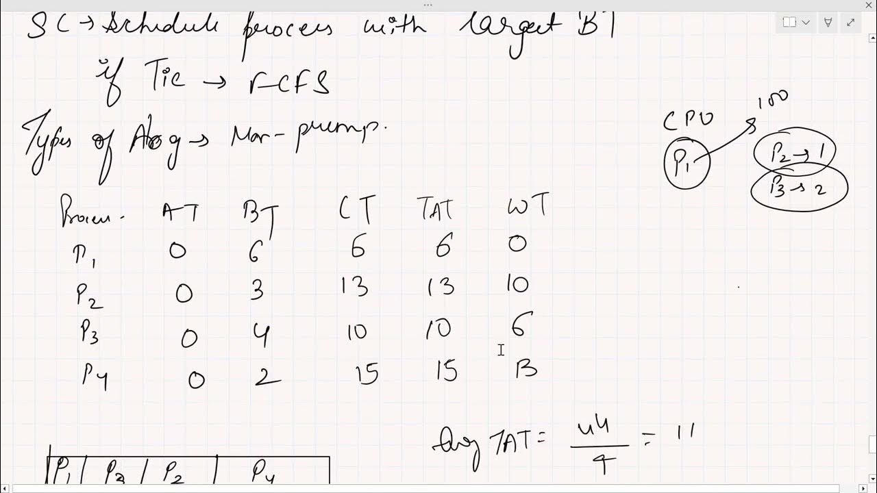 Understanding Longest Job First (LJF) Scheduling Algorithm - YouTube