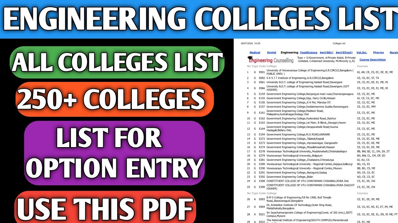 ENGINEERING COLLAGES LIST IN KARNATAKA|ENGINEERING COLLAGES FOR OPTION ...