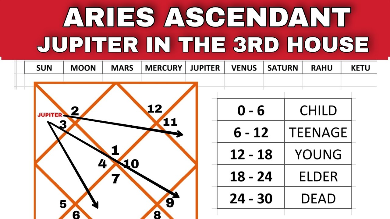 ARIES ASCENDANT | JUPITER IN THE 3RD HOUSE | JUPITER | ASTROLOGY - YouTube