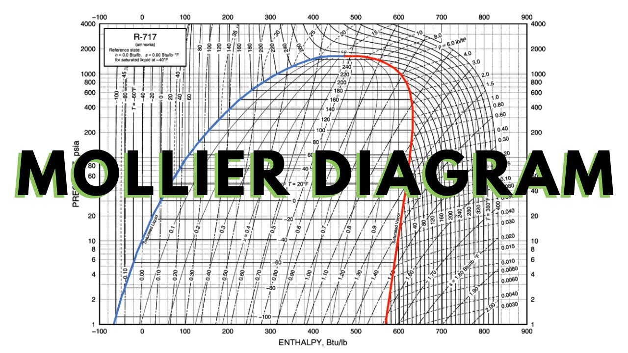 Mollier Diagram - YouTube