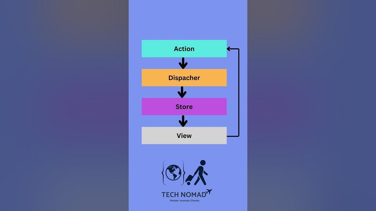 ๐ Ace Your React Interview Mastering Flux Architecture Explained ๐ฏ Interviewpreparation