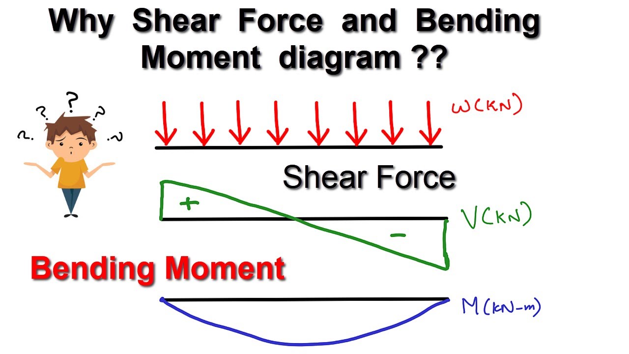 Why Shear Force and Bending Moment Diagram is important - YouTube