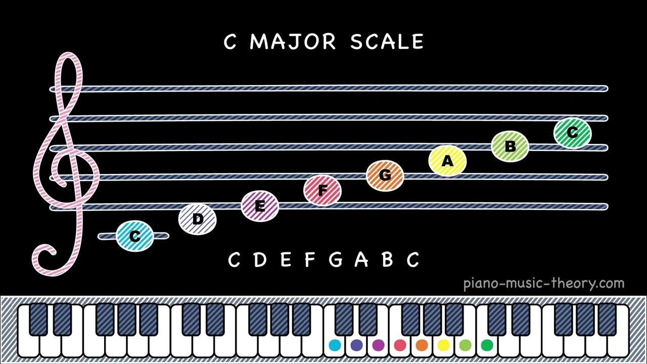 What notes are in the C major scale? - YouTube
