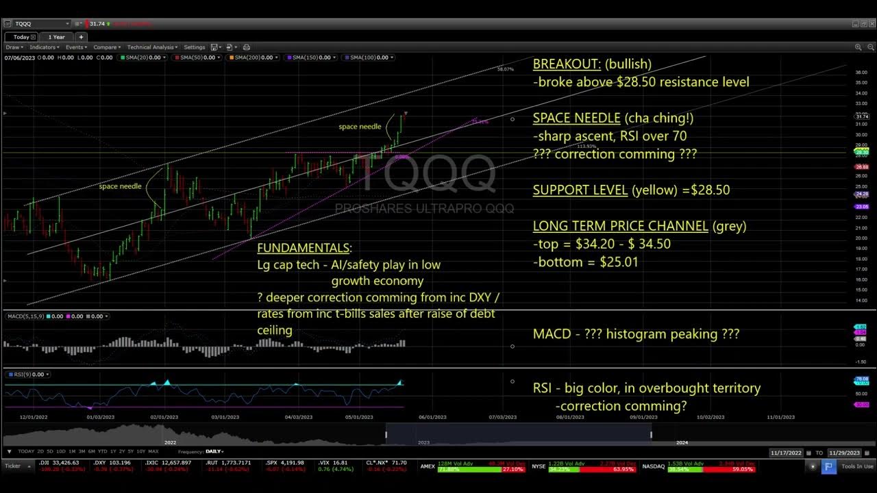 TECHNICAL / CHART ANALYSIS of UPRO, UCO, TQQQ - LEVERAGED ETFs - YouTube
