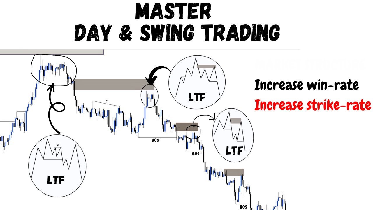 MASTER DAY-TRADING and SWING-TRADING I Forex l SMC I Multi-timeframe ...