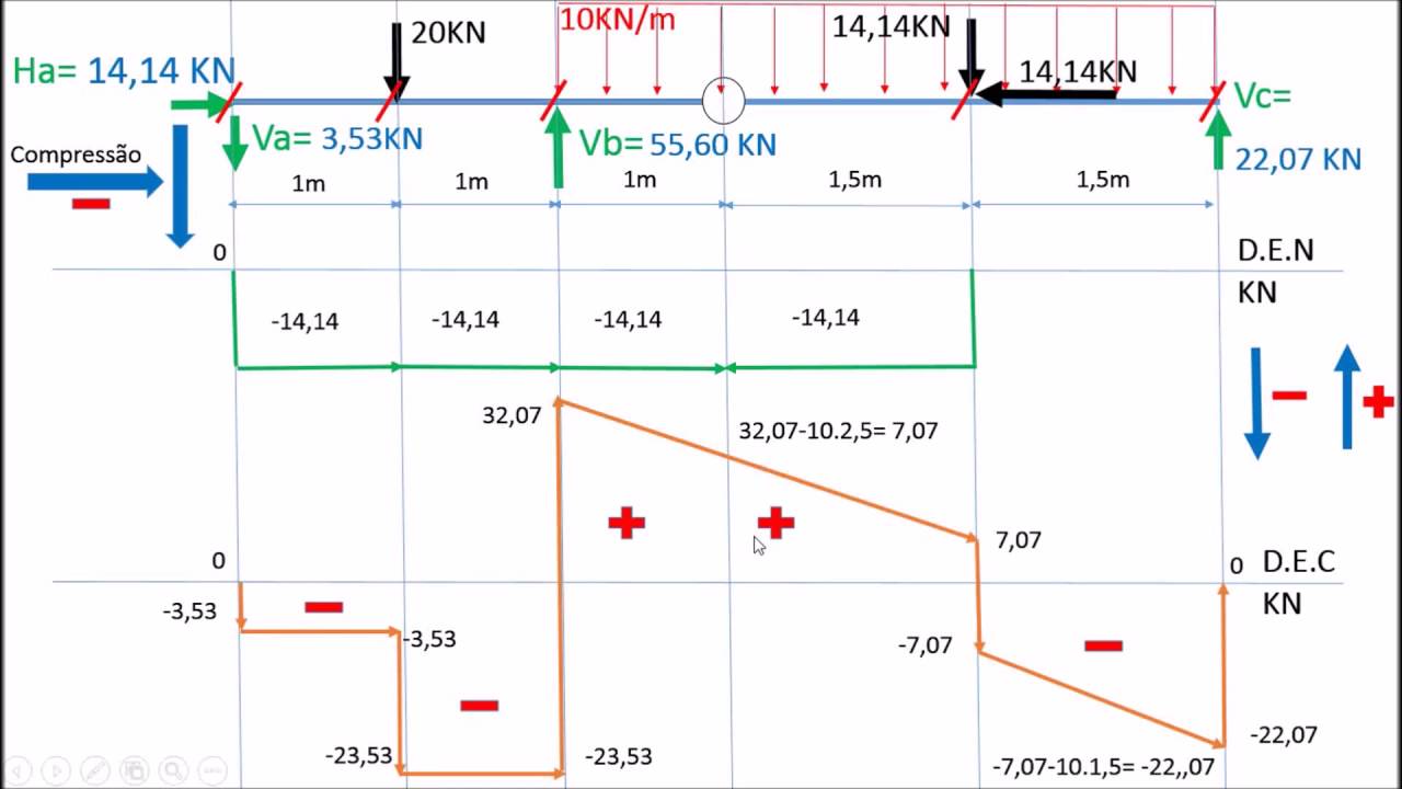 Viga Gerber com carga inclinada + diagramas 2 - YouTube