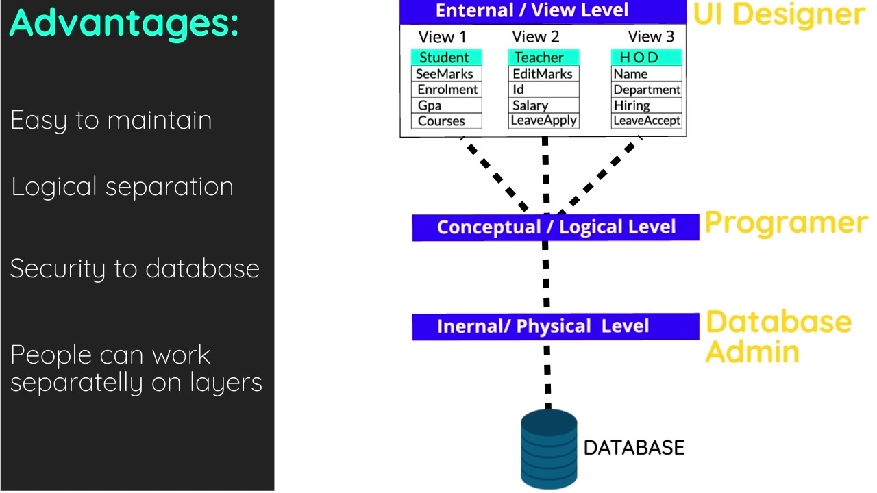 3 Tier Architecture Dbms Hindi Youtube