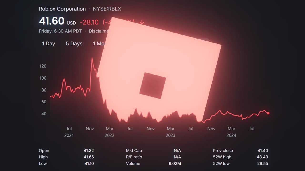 Why ROBLOX is COLLAPSING - YouTube