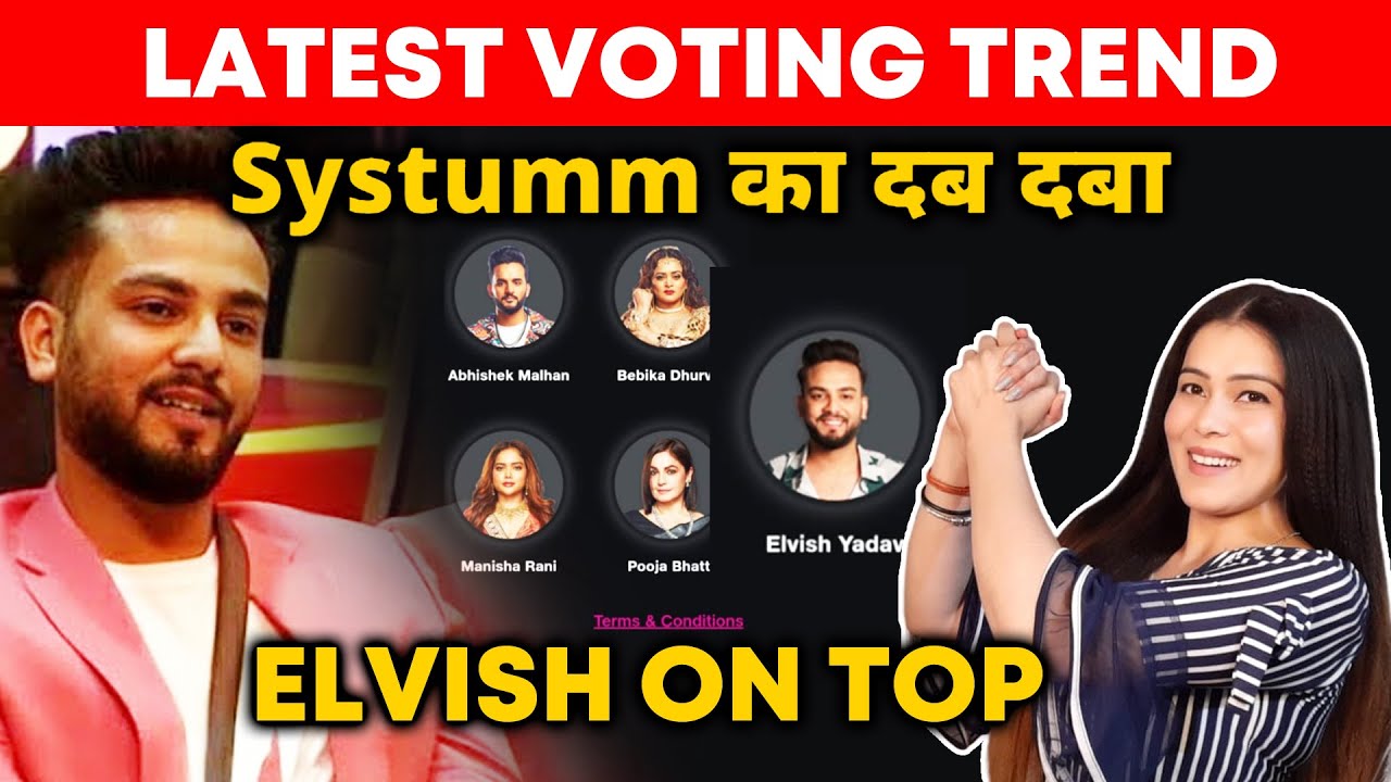 Bigg Boss Ott 2 Latest Voting Trend Elvish Ko Mile Highest Votes